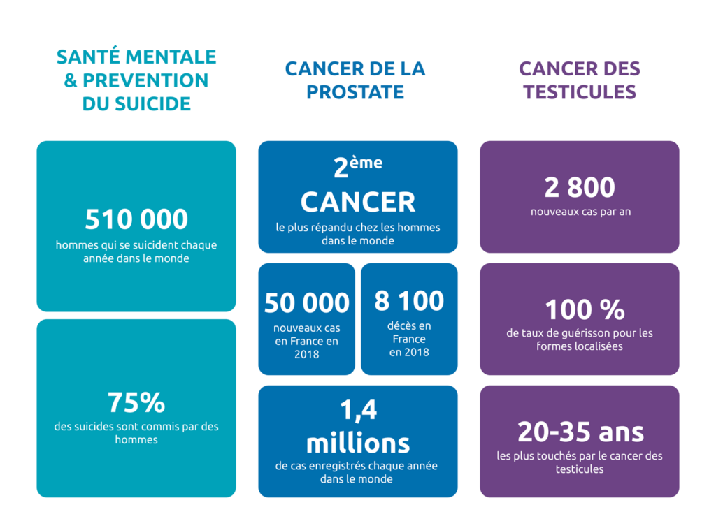 Movember un mois pour sensibiliser aux maladies masculines